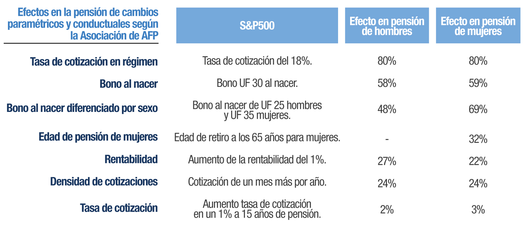 Reforma Previsional ¿cuáles Deberían Ser Las Principales Mejoras